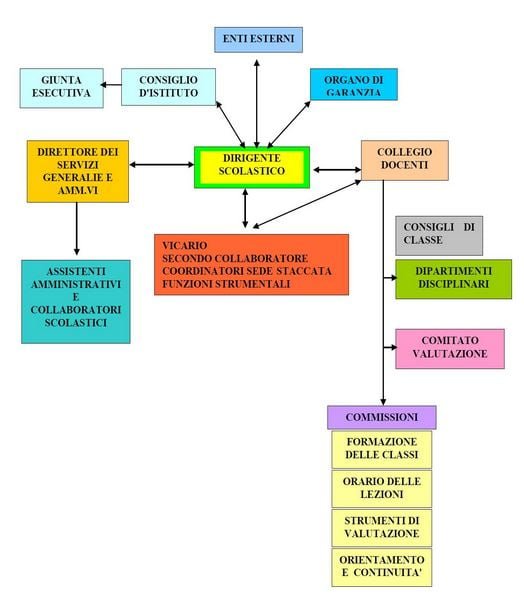 Funzionigramma – Istituto Superiore Einaudi Foggia